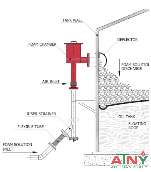 Cung cấp báo giá hưỡng dẫn lắp đặt lăng tạo bọt áp bồn xăng dầu afc90